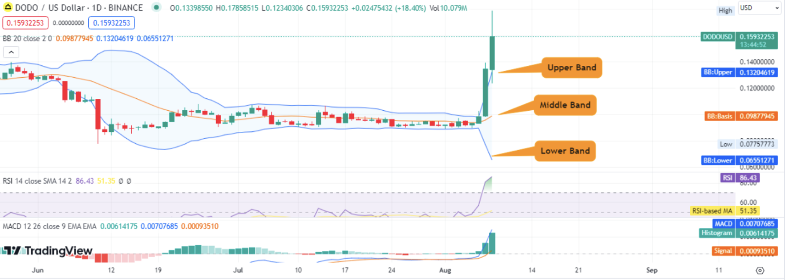 DODO Price Prediction: With the DODO Bird's Legacy, Could It Mirror a ...