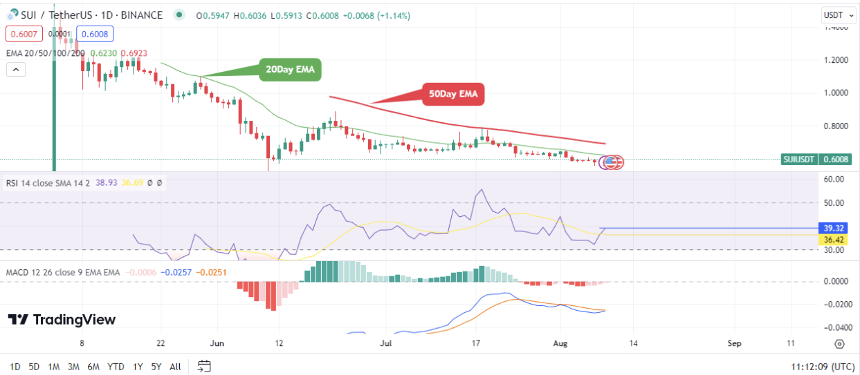 Sui price prediction: On The Rise, Yet Launchpad xyz Coin Shows Bigger ...
