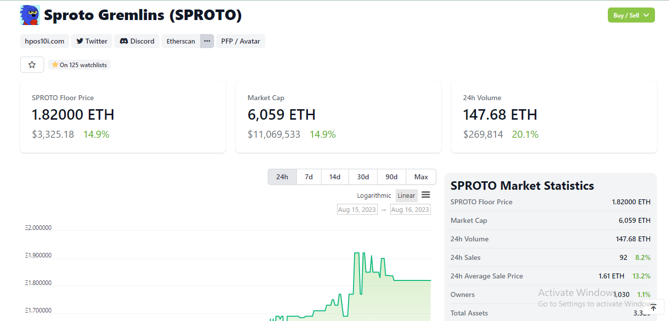 Sproto Gremlins NFT-ovi pumpaju 14% volumena – jesu li oni najbolji NFT ...