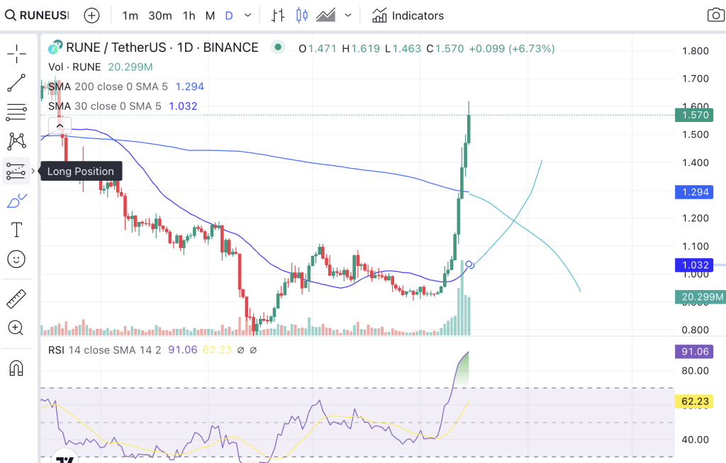 THORchain Price Indications: Braced for 65% RUNE Acceleration