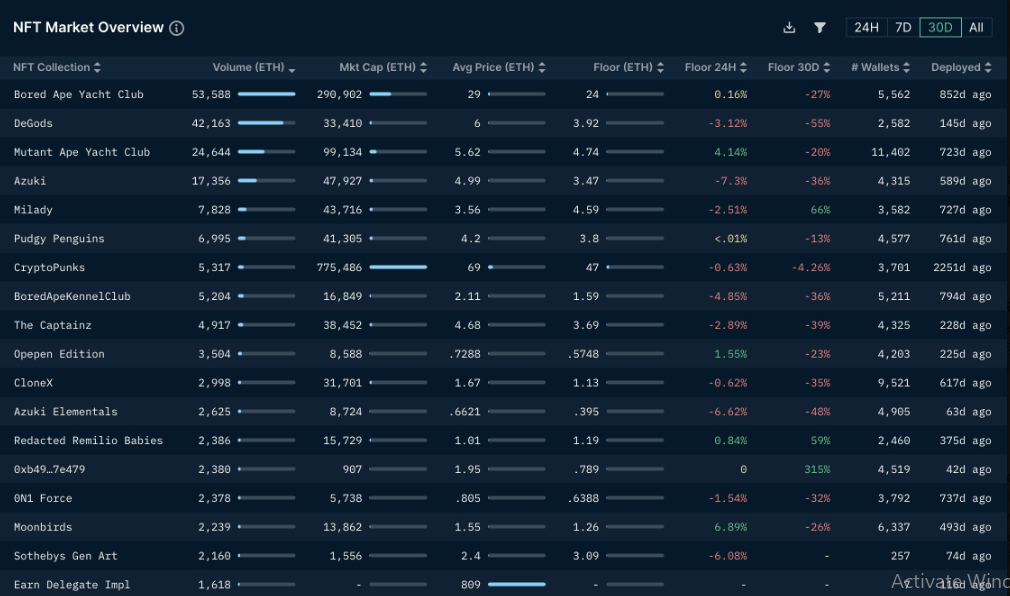 Blue-chip NFT Floor Prices Have Fallen 25% In The Past 30 Days – What’s ...