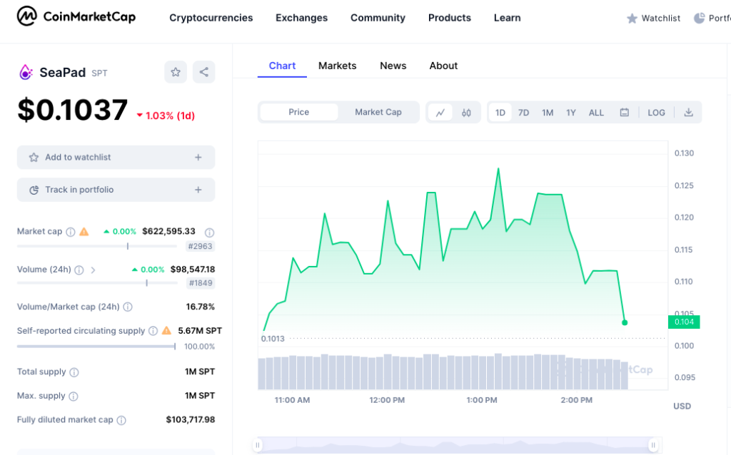 New Cryptocurrency Releases, Listings & Presales Today - SeaPad, XRP20, DogeFlokiShibElon ...