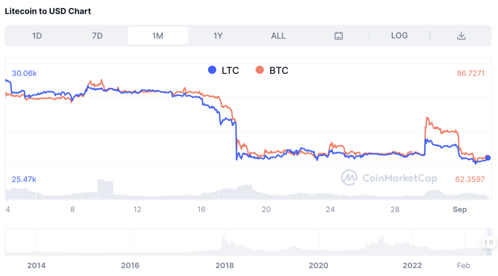 萊特幣價格預測：LTC 價格小幅上漲 – 是時候進行登月計划了嗎？ - 0x資訊