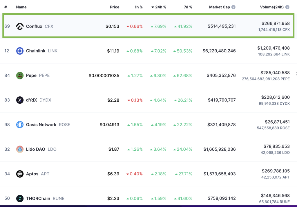Conflux Price Prediction: As CFX Token Pumps 30%, This Meme Coin’s ...