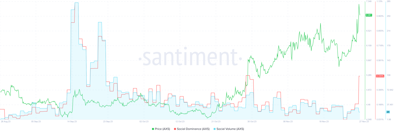 Axie Infinity Price Prediction: AXS Coin Surges 12% As On-Chain Demand ...