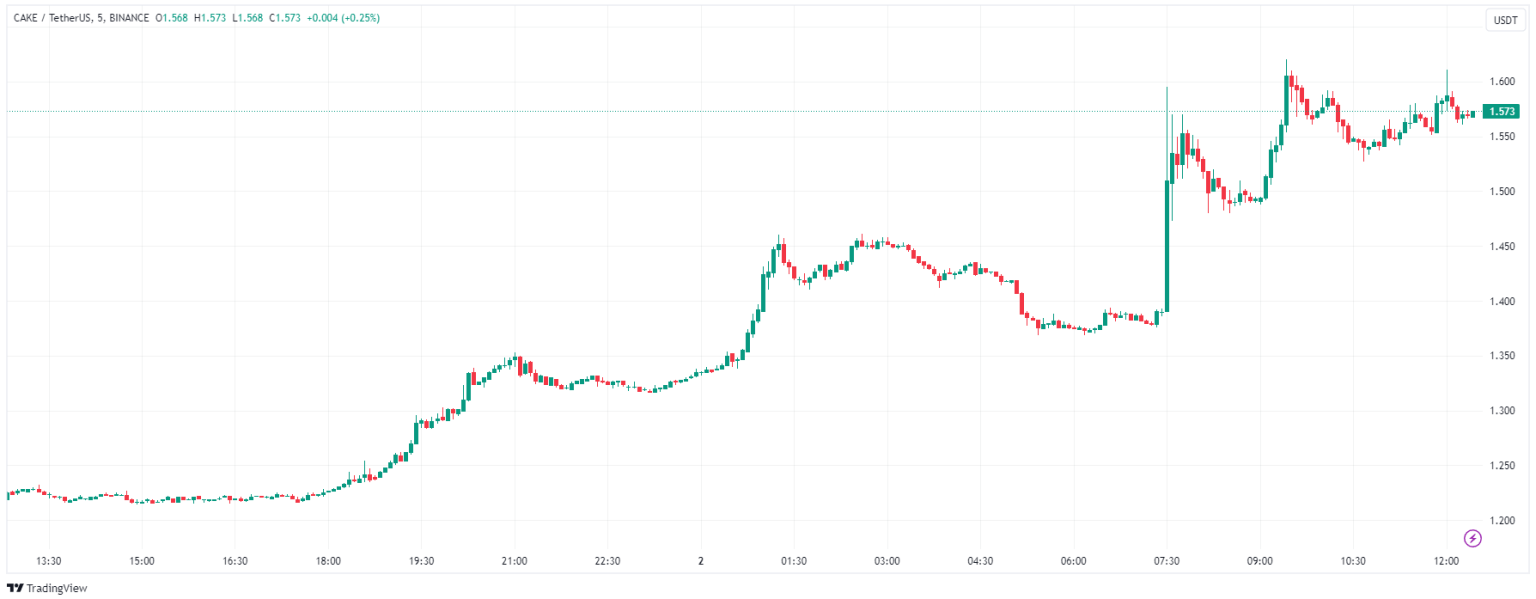 PancakeSwap Price Forecast: CAKE Soars 29%, But Meme Kombat Steals The ...