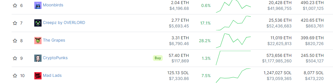 November Fire in NFTs Is Still Burning - Here’s the 10 Top Selling NFTs ...
