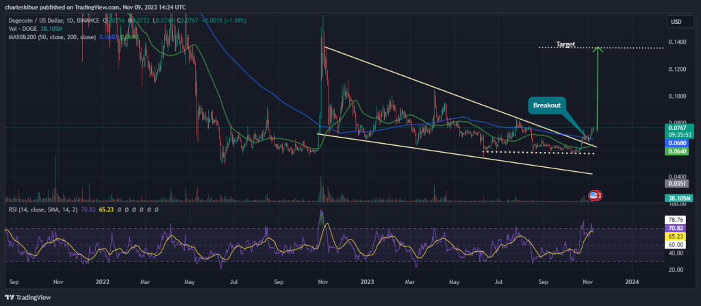 Dogecoin Price Prediction: Analyst Says DOGE Is Set To Soar, But This ...