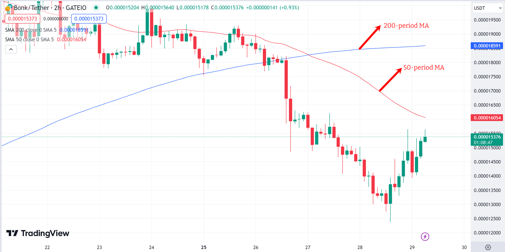Bonk Price Prediction: Bonk's Latest Climb Might Be A ''Dead Cat Bounce ...
