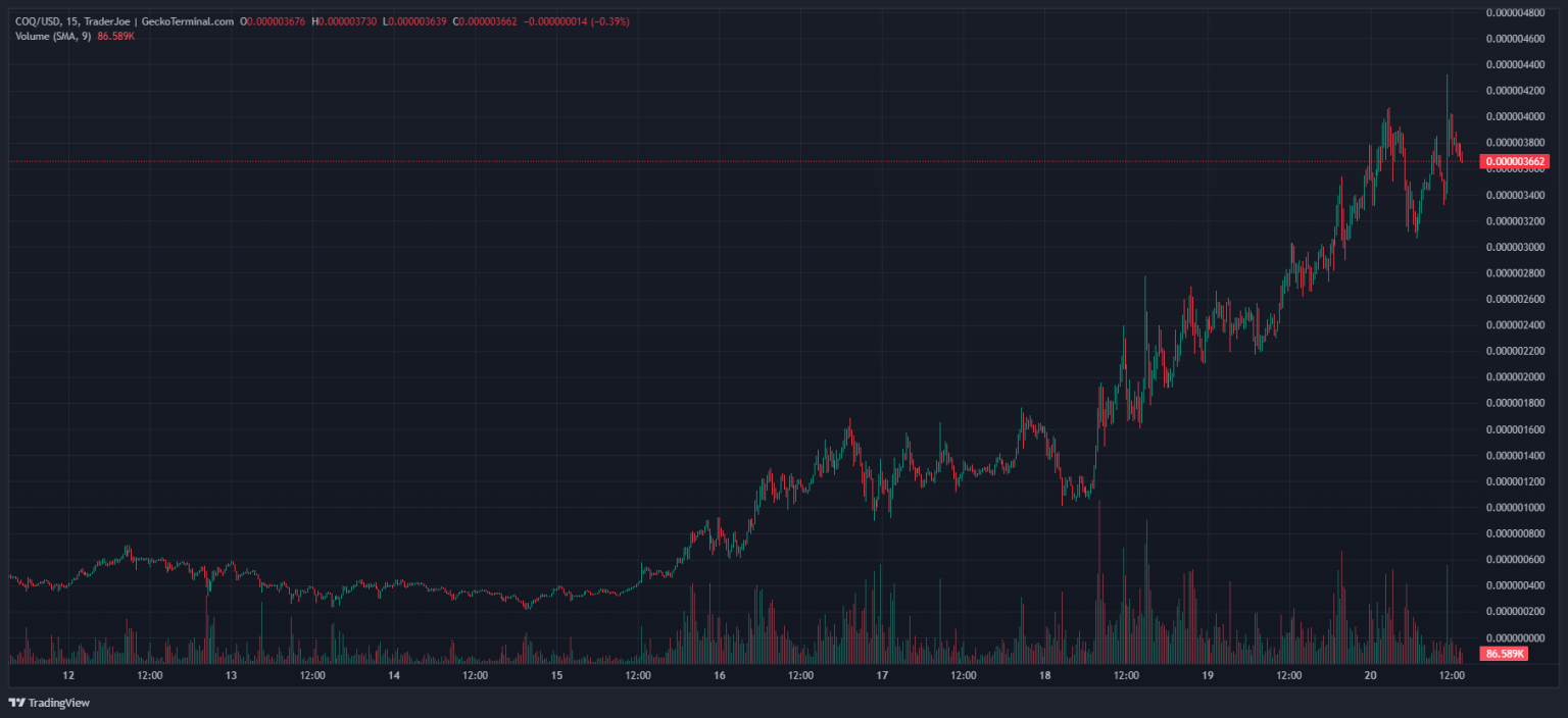 Coq Inu Price Surge Makes One Lucky Trader $2 Million From A $450 ...
