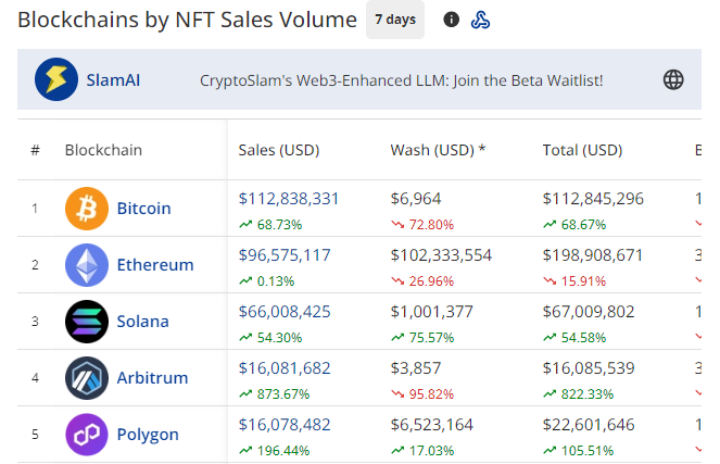 NFT Sales Surge Over $300M In The Past Week – Is The NFT Summer Finally ...