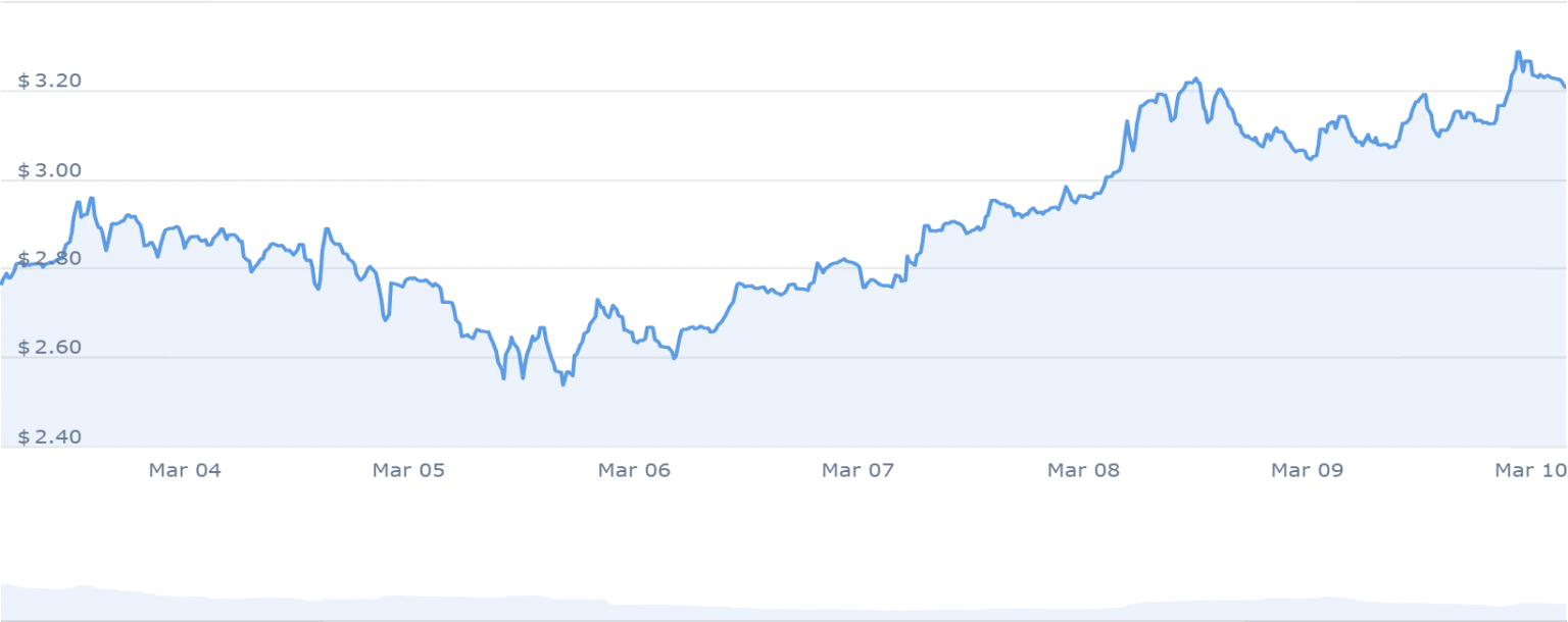 5 Best Altcoins to Invest in Right Now March 10 – The Graph, Polygon ...