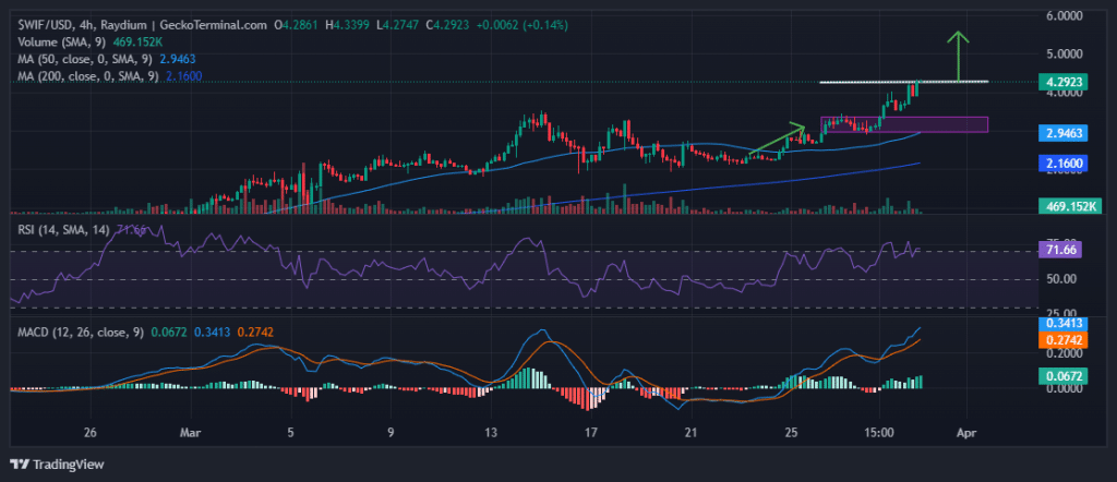 Dogwifhat Price Prediction: WIF Flips PEPE To Become The 3rd-Largest Meme Coin After 100% Weekly ...