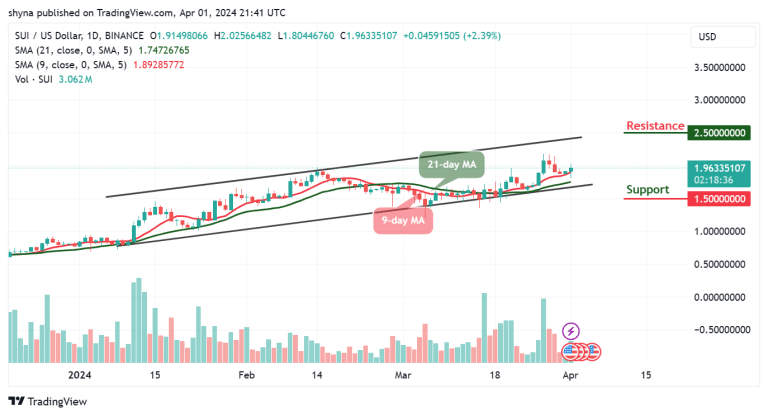 Sui Price Prediction for Today, April 1 – SUI Technical Analysis Sui Price Prediction for Today, April 1 – SUI Technical Analysis