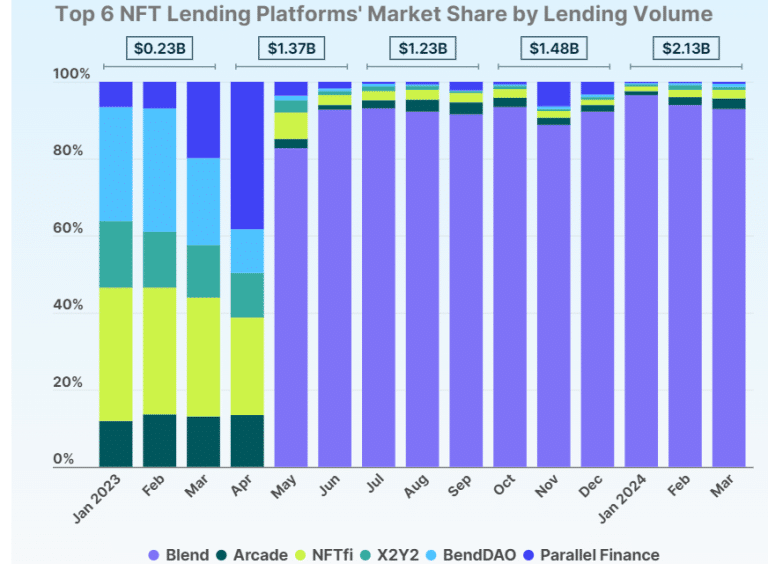 Total NFT Lending Volume Hits $2.13B In Q1 2024 – CoinGecko Report