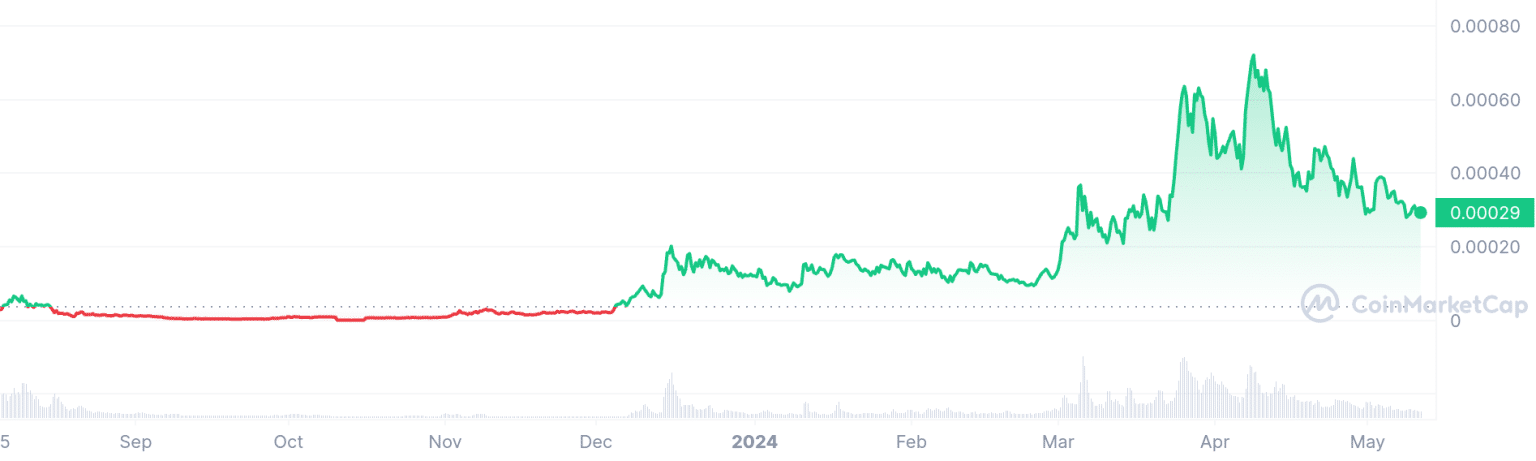 Top Meme Coins To Invest In Today Saturday, May 11 - BullBear AI, Toshi ...