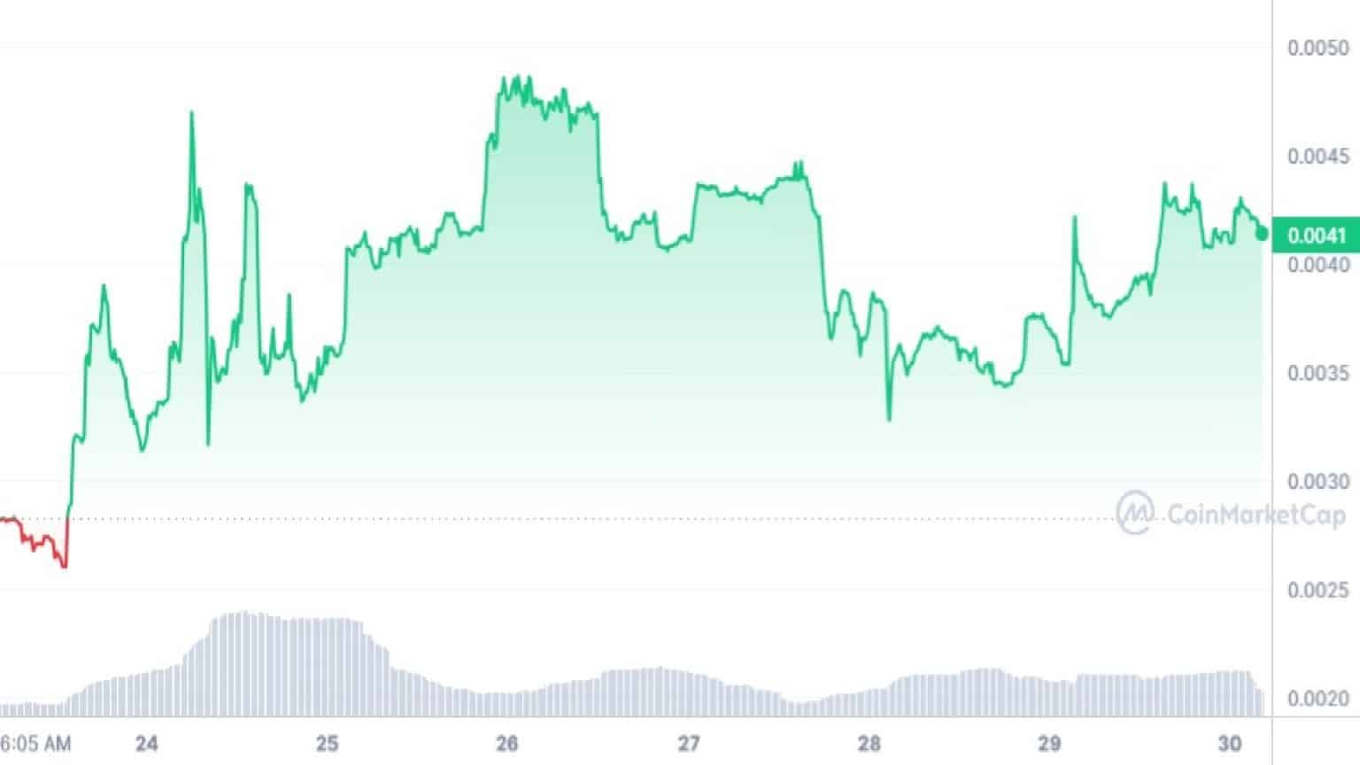 Cheems (CHEEMS) Coin Price Surges as Dogeverse Prepares for Token ...