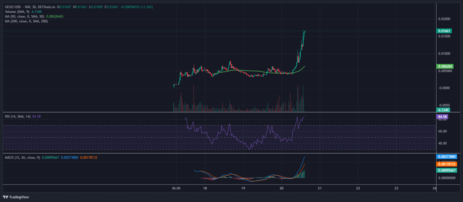 GEGE Price Prediction: GEGE Surges 153%, But Traders Shift Focus To A ...