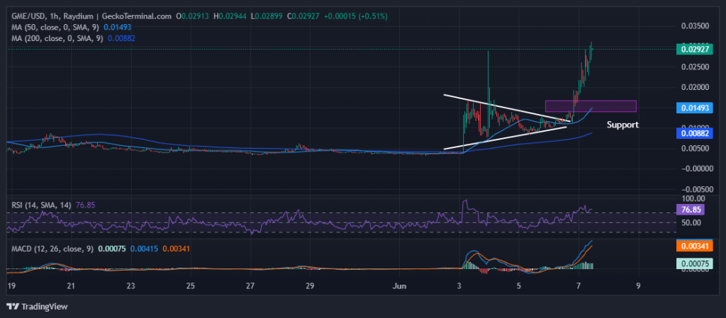 GameStop Price Soars 143% As Roaring Kitty Reveals $586M GME Holding ...
