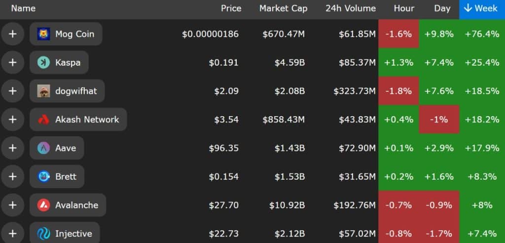 Mog Coin Price Prediction: MOG Tops Weekly Gainers With 76% Surge As ...