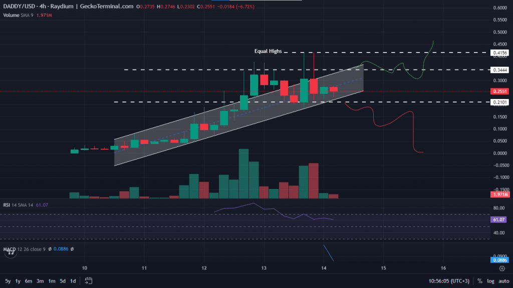 Daddy Tate Price Prediction: DADDY Plummets 20% As Andrew Tate Hype ...