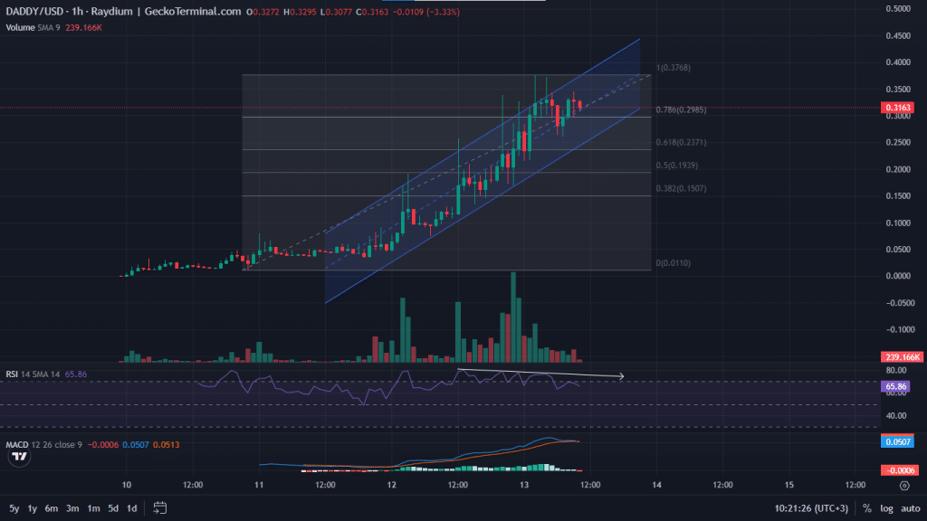 Daddy Tate Price Soars 165% As Andrew Tate Promotes It Amid Insider ...