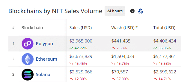 Breaking: Polygon Becomes The Leading NFT Blockchain - Its NFT Sales ...