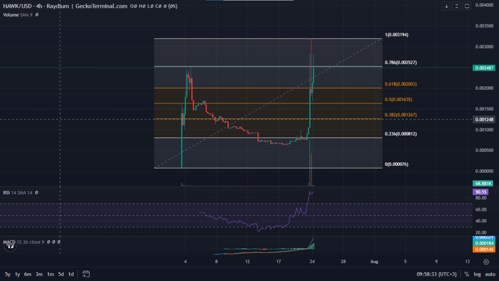 Hawk Tuah Price Prediction: HAWK Goes Ballistic With A 216% Surge, But ...