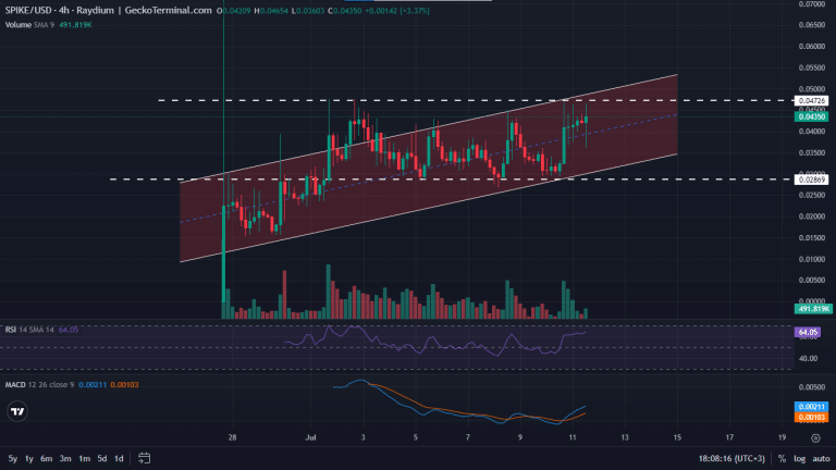Is It Too Late To Buy SPIKE? Spike Price Surges 44% And This Might Be ...