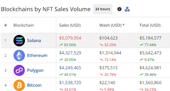 Solana Beats Them All In Daily NFT Sales – Becomes The Leading NFT ...