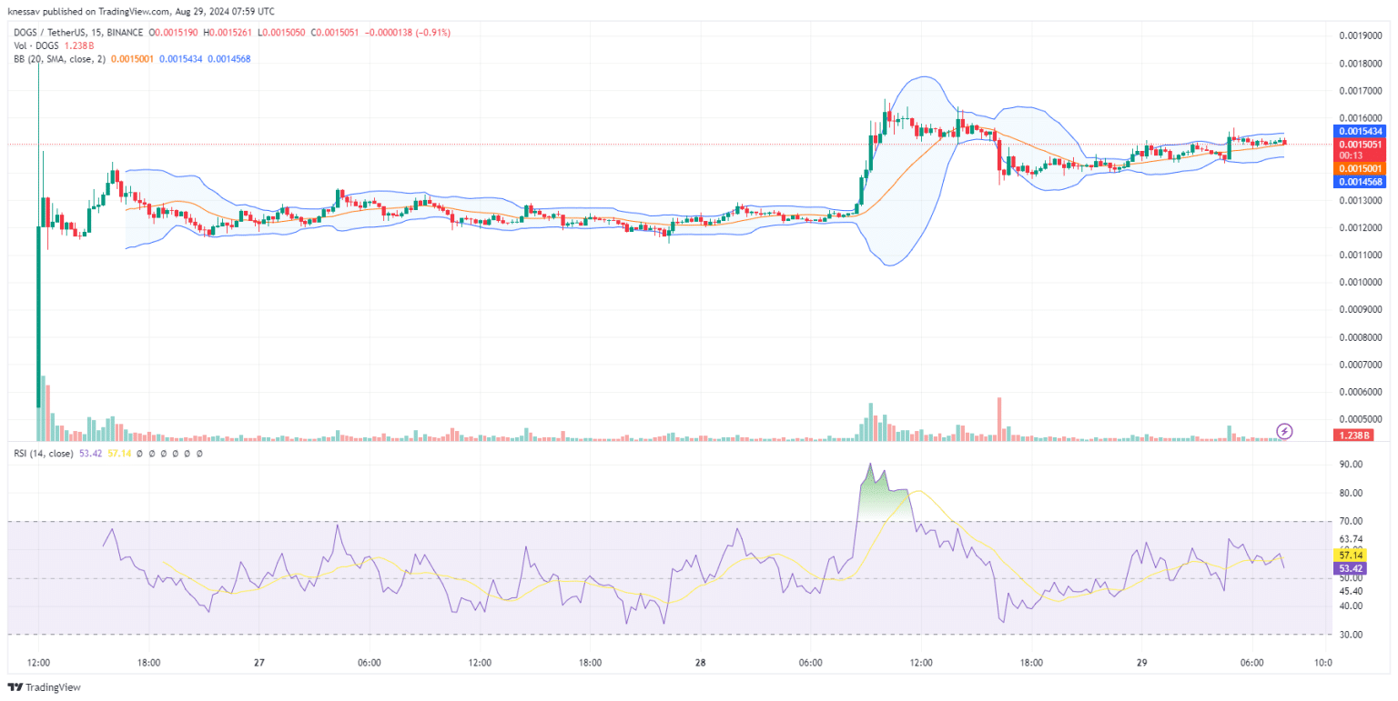 DOGS Price Soars 21% After Telegram CEO Pavel Durov Is Charged And ...