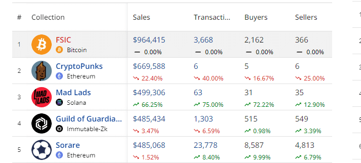 Bitcoin’s FSIC Ordinal Collection Leads In Daily NFT Sales With +$900K
