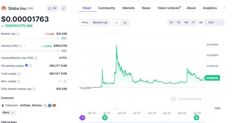 A complete analysis of the Shiba Inu price. How high can it go?