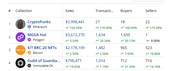 MGGA Hat NFTs Rank 2nd In Daily NFT Sales Volume With $3.6M