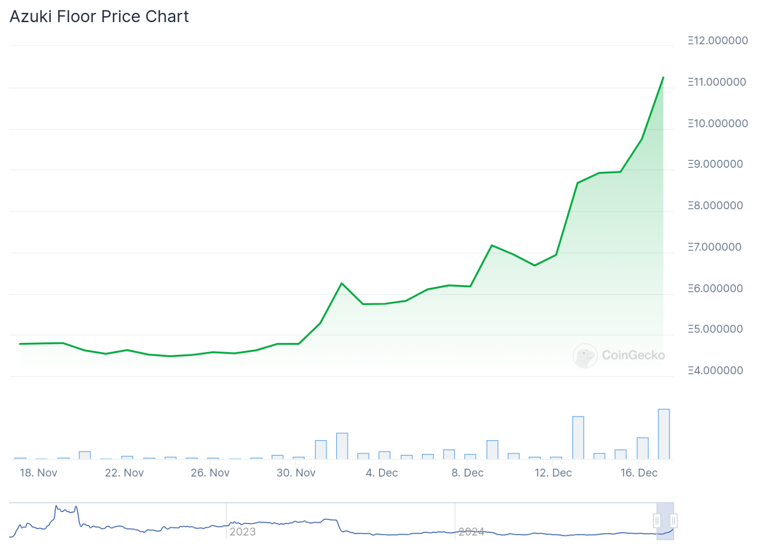NFT Collection Floor Prices Rise on Ethereum - $BLUR, $ME
