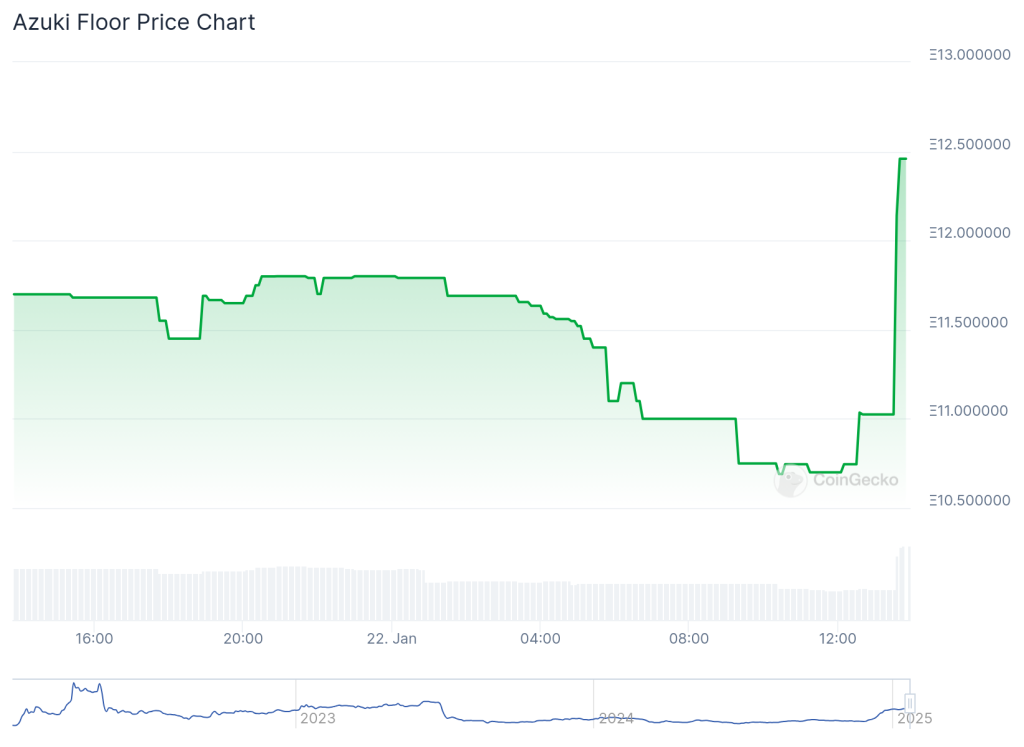 Blue-chip Azuki Rises +50% In Daily NFT Sales Volume