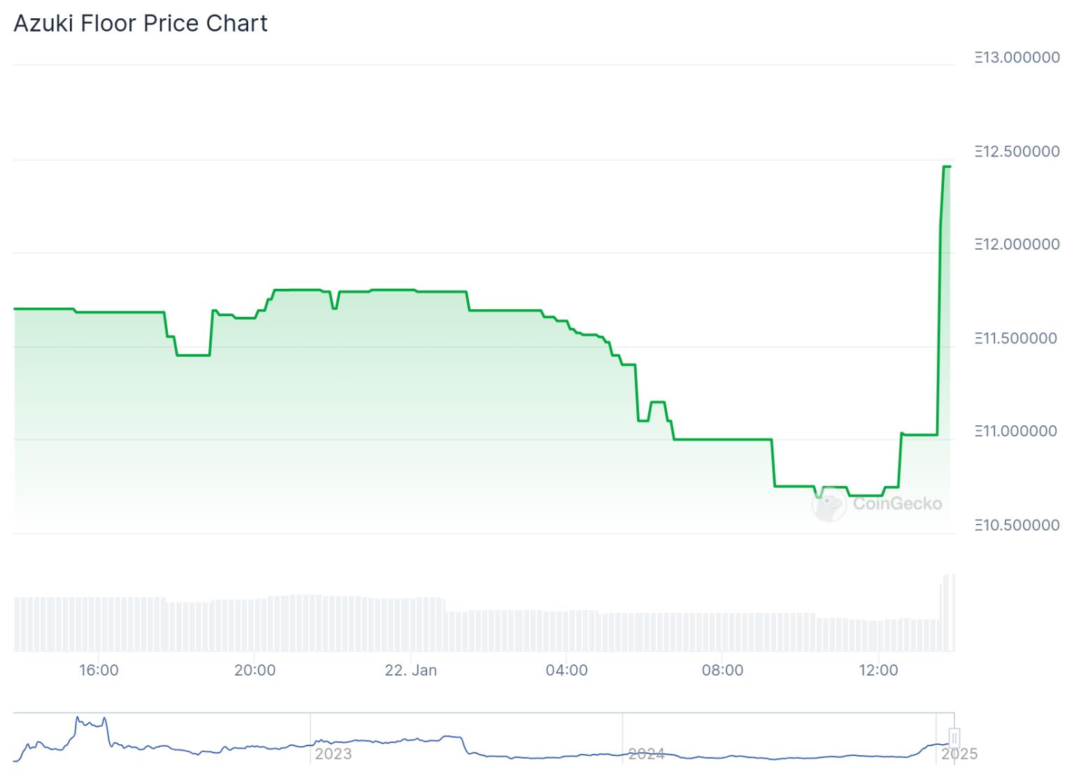 Blue-chip Azuki Rises +50% In Daily NFT Sales Volume