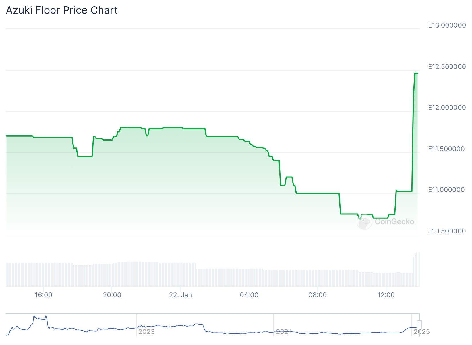 Blue-chip Azuki Rises +50% In Daily NFT Sales Volume
