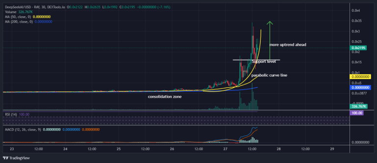DeepSeek AI Agent Price Soars 1,174%, But Traders Buy A Rival DeepSeek AI Agent Price Soars 1,174%, But Traders Buy A Rival