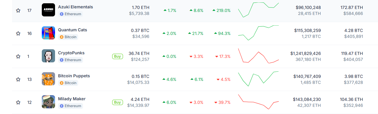 Top Selling NFTs This First Week Of Jan 2025 – InsideBitcoins