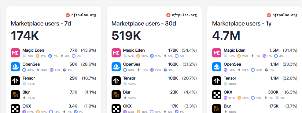 Blur Tops the NFT Marketplace Chart in January 2025