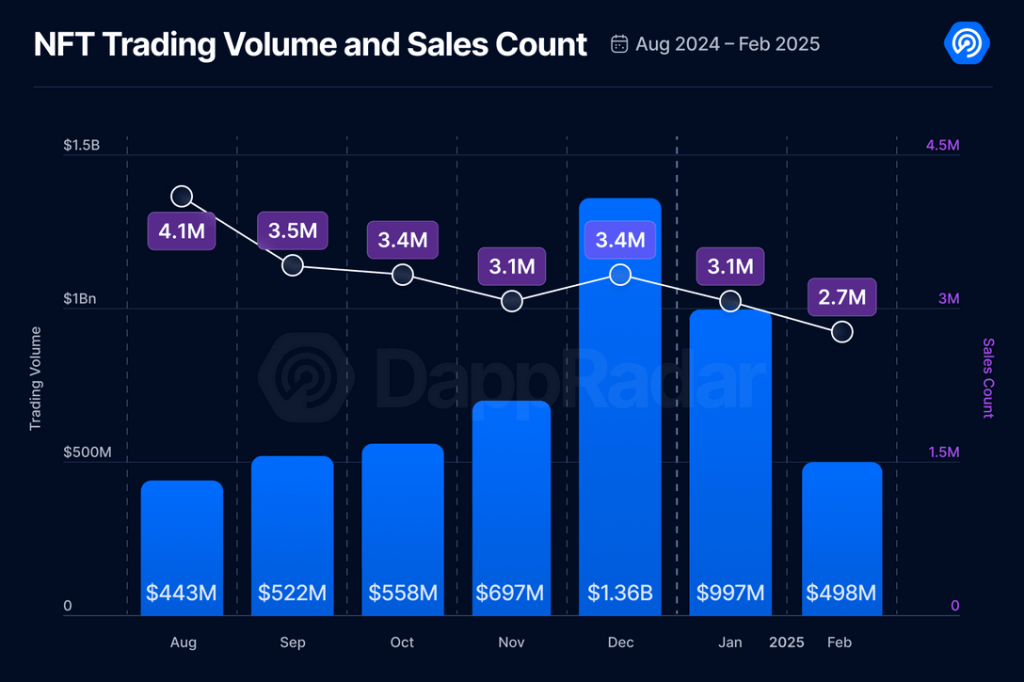 NFT Sales Fall +50% To $498M In February 2025 - DappRadar