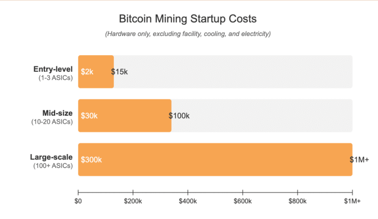 What is Bitcoin Mining? A Complete Guide to Mining Bitcoin (2025)