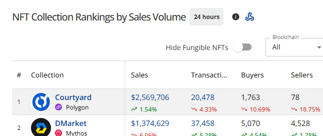 Polygon Surpasses Ethereum In Daily NFT Sales Volume