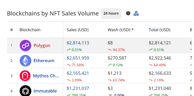 Polygon Surpasses Ethereum In Daily NFT Sales Volume