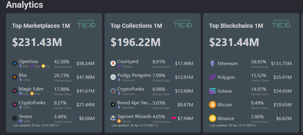 OpenSea Tops The NFT Marketplace Chart In April 2025