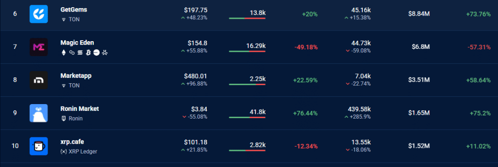OpenSea Dominates The NFT Market Chart In June – DappRadar