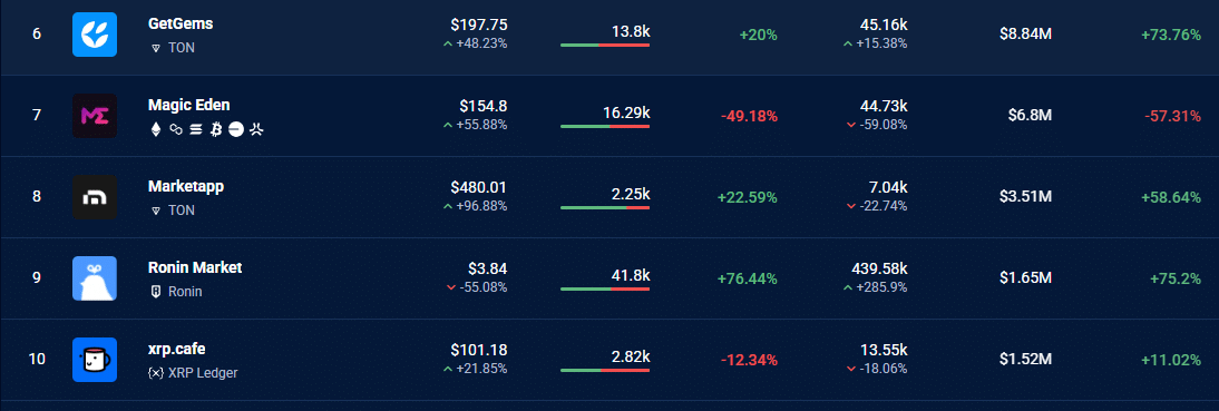 OpenSea Dominates The NFT Market Chart In June – DappRadar