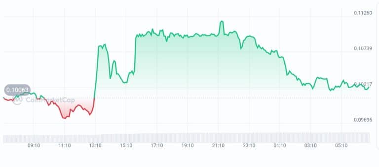 Top Crypto Gainers Today Jun 12 - Maple Finance, Zebec Network, Merlin ...