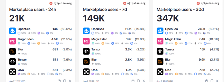 OpenSea Records Increased NFT Users Ahead Of $SEA Airdrop